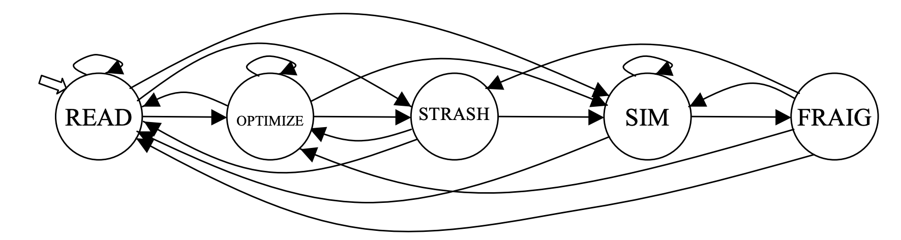 Functionally Reduced And-Inverter Graph (FRAIG) [C++] | Feng-Guang Su